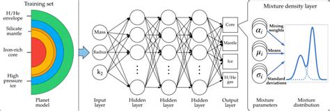 Schematic Of The Mixture Density Network Architecture Used In This Download Scientific Diagram