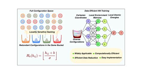 Locality Sensitive Hashing Based Data Set Reduction For Deep Potential