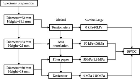 Combination Of Methods To Obtain SWCC Download Scientific Diagram