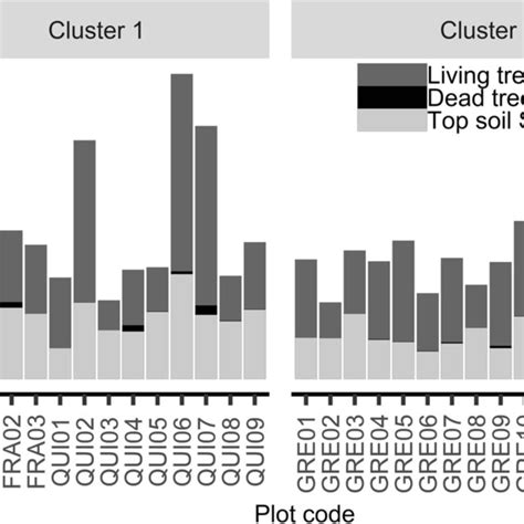 Total Carbon Density Measured In Each Sampling Plot Sum Of All Carbon