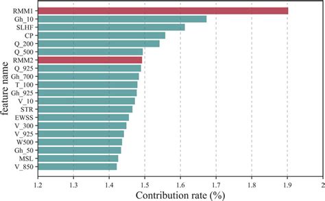 Contribution Rates Of The Top 20 Predictors In The Extended Range Pm