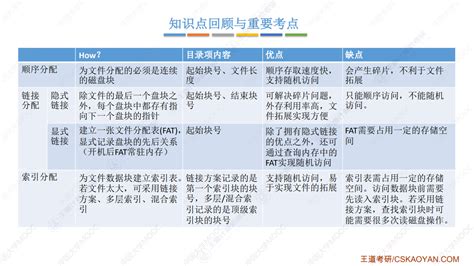 操作系统复习总结——文件管理操作系统 文件 Csdn博客 操作系统复习总结——文件管理操作系统 文件 Csdn博客