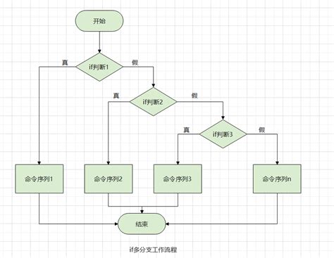 Shell之多分支if语句shell 多个if Csdn博客