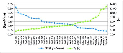 Cost Effective Analyses Of The Single Energy Efficiency Measures Download Scientific Diagram