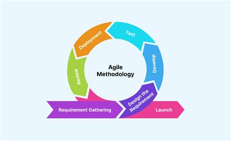 5 Most Popular Types Of Sdlc Models Lambdatest