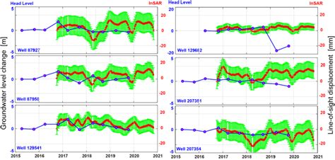 Comparison Of Insar Los Displacement Time Series Red Line With Green