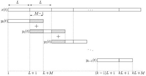 A Diagram Of The Overlap Add Method Download Scientific Diagram