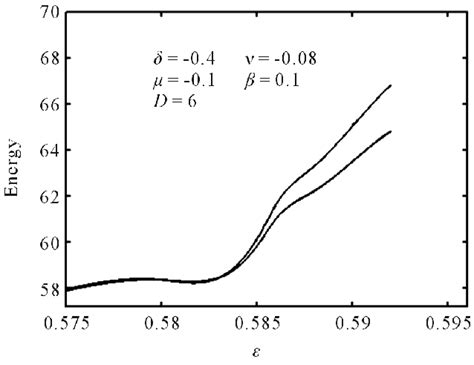 Bifurcation Diagram Of The Dissipative Pulsating Soliton Download Scientific Diagram