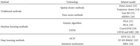 Table 1 From Multigraph Aggregation Spatiotemporal Graph Convolution Network For Ride Hailing