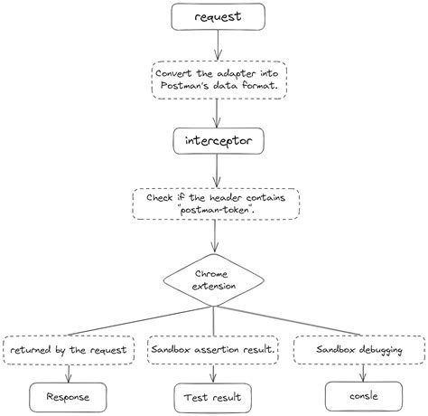arex how to debug api in the browser by arex test medium