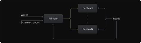 Nikita Shamgunov On Twitter Neondatabase Just Launched Read Replicas