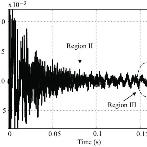 Energy Decay Curve Of Stl Rir Measured In An Office Room At D Lm 0