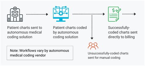 The Him Directors Guide To Autonomous Medical Coding