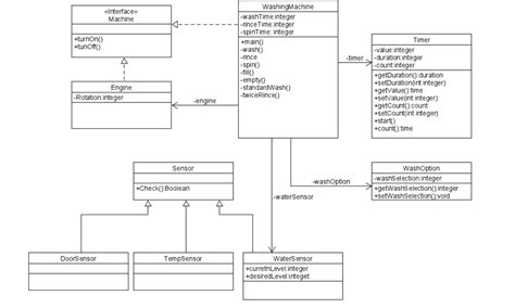Solved Performance Assessment Guidance Class Diagram Implementation 1 Answer