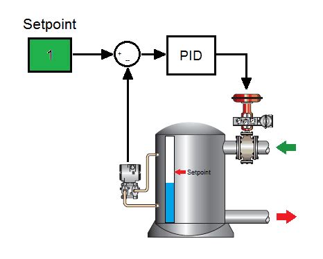 Controle PID Em Sistemas Embarcados Embarcados