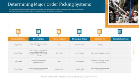 Determining Major Order Picking Systems Powerpoint Templates Slides And Graphics