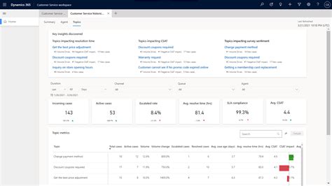 主題儀表板 Microsoft Learn