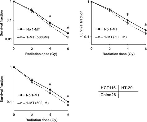 Clonogenic Assay Of Colorectal Cancer Cells After Exposure To Various Download Scientific