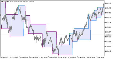 ZigZag Channel MT5 Indicator ForexMT4Indicators Com