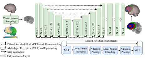 Our Proposed Point Unet Segmentation On Volumetric Data Download