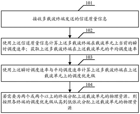 data scheduling method and device eureka patsnap