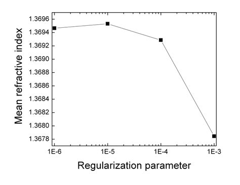 Figure S3 Sensitivity Analysis Of The Regularization Parameter The