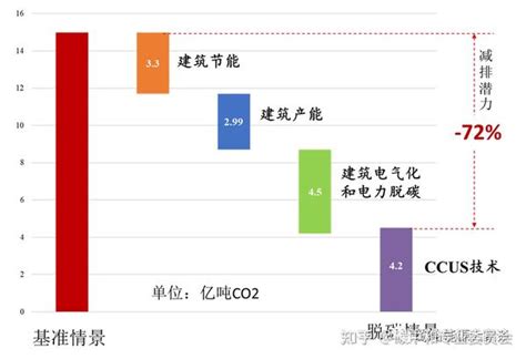 中国建筑行业碳排放现状、趋势及达峰路径 知乎