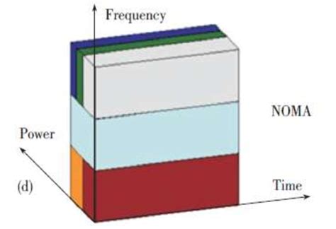 Non Orthogonal Multiple Access 50 Download Scientific Diagram