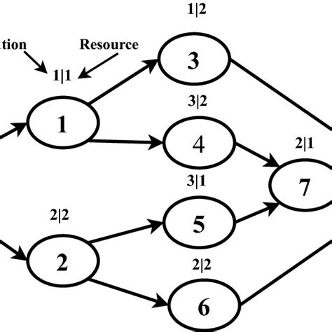 a feasible schedule of the rcpsp example download scientific diagram