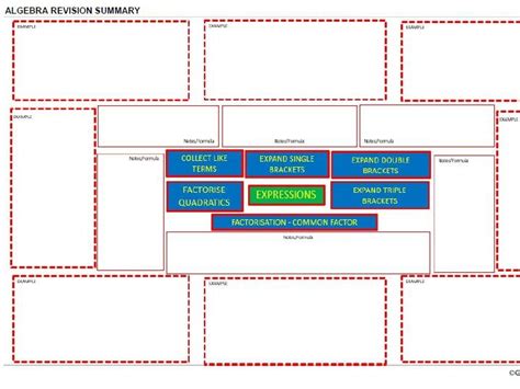 Algebra Revision Teaching Resources