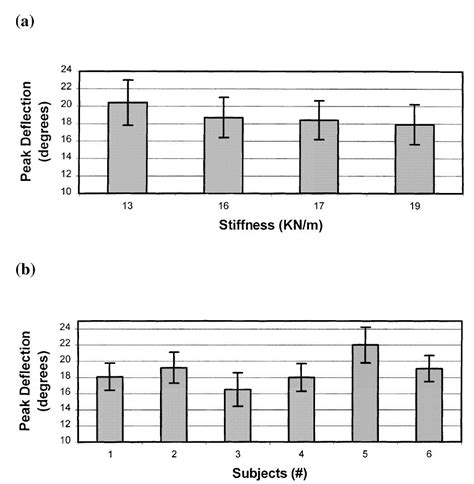 Average Shaft Deflection 6 In Degrees Summarized By Stick