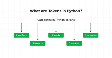 A Beginners Guide To Tokens In Python Guvi Blogs