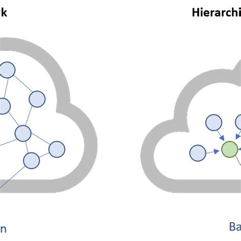 Network Classification Download Scientific Diagram
