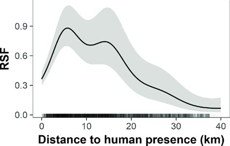 Predicted Resource Selection Function Rsf For Elephants Download Scientific Diagram