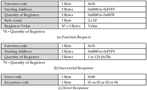 Sensors Free Full Text Enhanced Modbustcp Security Protocol