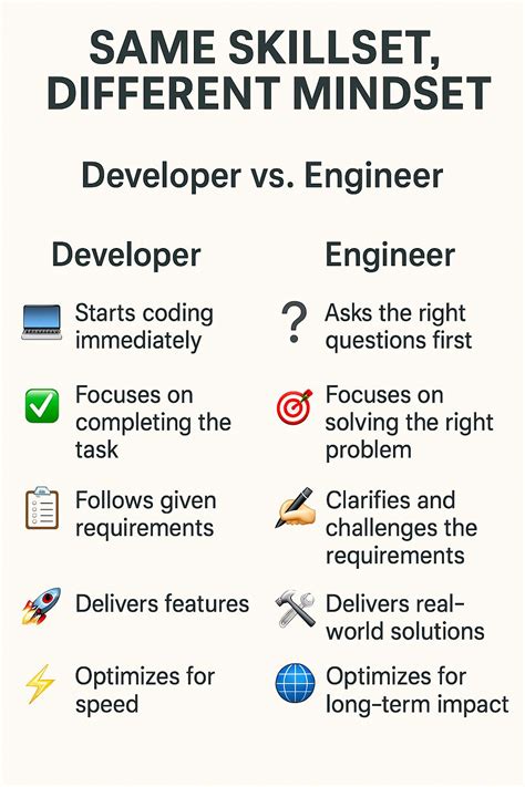 Softwareengineering Developermindset Engineeringmindset Techcareers Amit Kumar