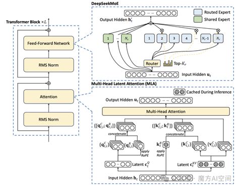 deepseek专题：deepseek v2核心知识点速览 人工智能 aigcmagic社区 deepseek技术社区