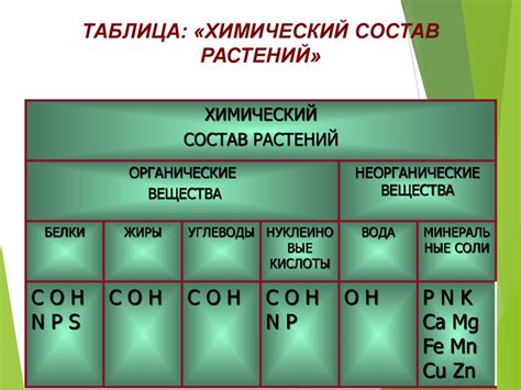 Минеральные удобрения Химический состав растений презентация онлайн