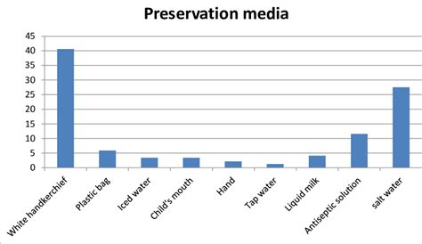 Storage Media For The Avulsed Teeth Download Scientific Diagram