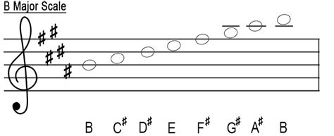 The Major Scales Treble Clef Music