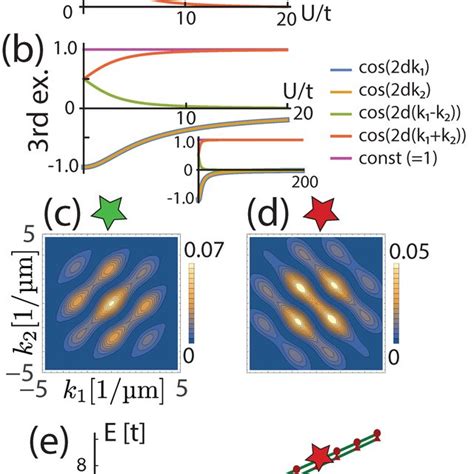 Hubbard Model Analytic Two Particle Correlation Maps For The Ground