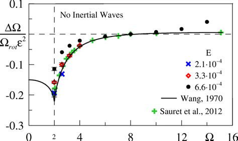 The Angular Fluid Velocity At A Distance R R 0 25 For Different Download Scientific Diagram