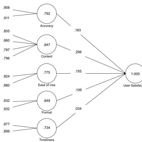 Pls Results Of Structural Model Pathways Path Coefficients Download