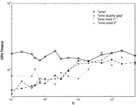 Web 7 Data Cpu Time In Seconds Shown As A Function Of C Download Scientific Diagram