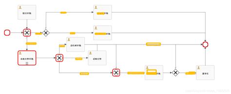 Flowable 自定义任务者的配置【例为同节点顺序审批配置】flowable6 添加部门主管 Csdn博客