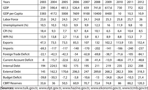 Main Macroeconomic Indicators For Turkey 2003 2012 Billion Usd