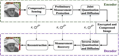 Figure 1 From Secure Low Complexity Compressive Sensing With Preconditioning Prior