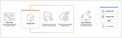 step by step guide building a highly available container registry with amazon ecr and