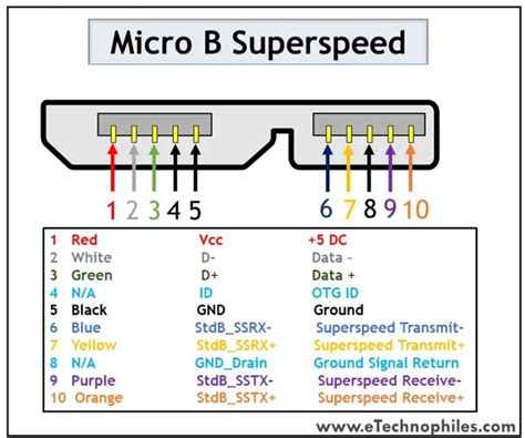 Usb Pinout Explained Usb A B C Male And Female Esquemas Eletr Nicos Eletronicos