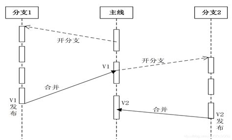 软件开发过程与项目管理（9软件项目配置管理计划） Csdn博客